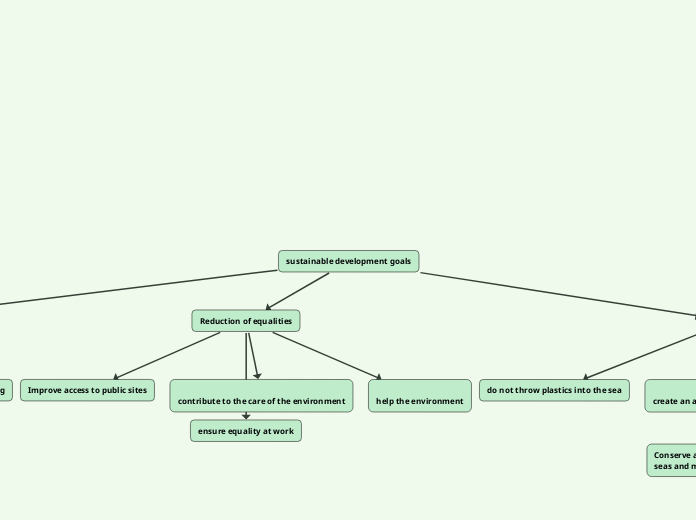 sustainable development goals - Mind Map